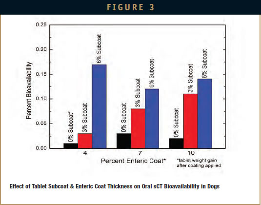 DRUG DELIVERY - Oral Delivery of Peptides by Peptelligence Technology