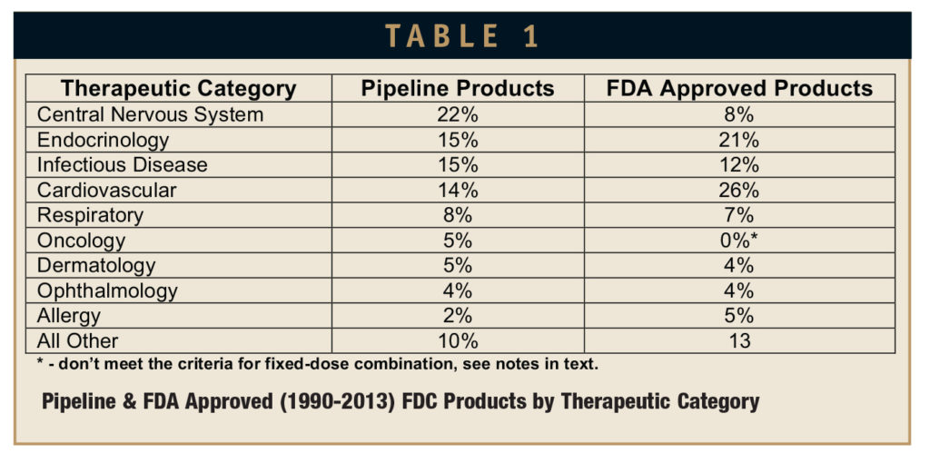 FIXED-DOSE COMBINATIONS - Fixed-Dose Combination Products - What’s in ...