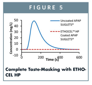 EXCIPIENT UPDATE - Solvent-Less Film Coatings: New Ethylcellulose Grade ...