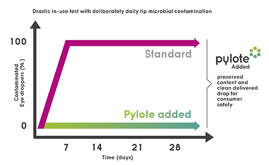 A New Generation of Ophthalmic Products With Pylote Eco-Friendly ...