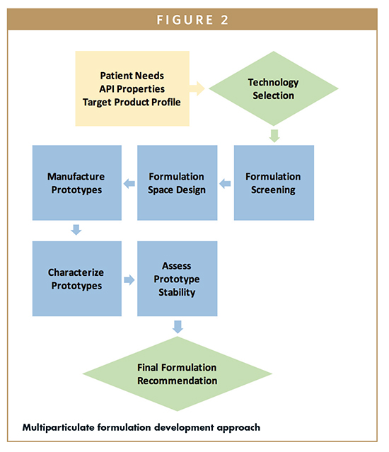 MULTIPARTICULATE FORMULATIONS - Using Multiparticulate Technology to ...