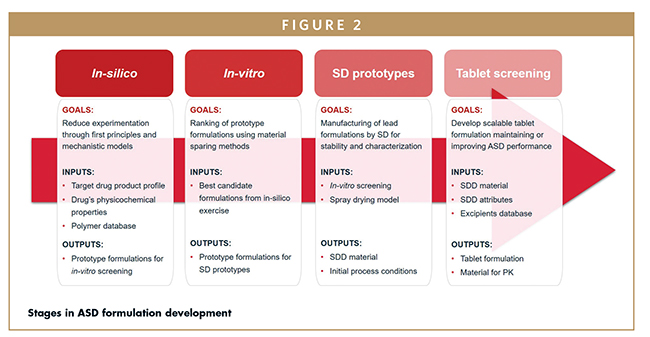AMORPHOUS SOLID DISPERSIONS - Increasing Solubility From API to Tablets