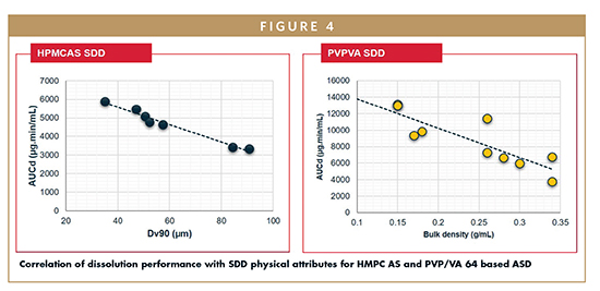 AMORPHOUS SOLID DISPERSIONS - Increasing Solubility From API to Tablets