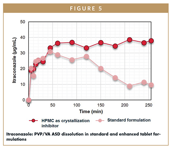 AMORPHOUS SOLID DISPERSIONS - Increasing Solubility From API to Tablets