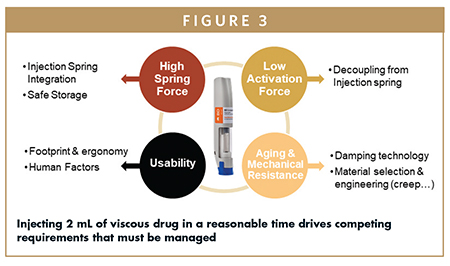 DEVICE DESIGN - Quality-by-Design Approach to Enable High-Dose Drug ...
