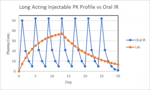 FORMULATION FORUM - Rational Design & Development of Long-Acting ...
