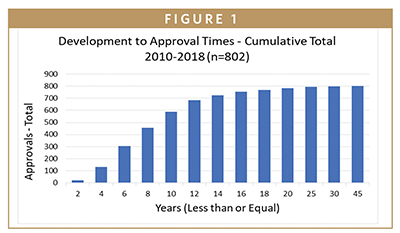DEVELOPMENT TIMELINES - Drug Development Times, What it Takes - Part 1