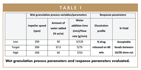 MULTI-PARTICULATE MANUFACTURING - How Does Experiment Design Affect ...