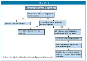 FORMULATION FORUM - Considerations in Formulation Development of ...