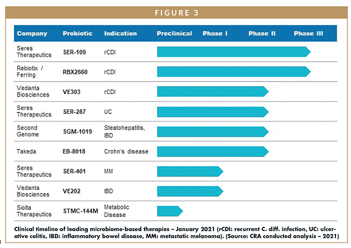 DRUG DEVELOPMENT - The Promise of Cutting-Edge Microbiome-Based ...