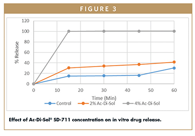 FORMULATION DEVELOPMENT - Impact of Excipients & Manufacturing Process ...