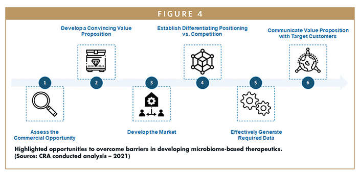 DRUG DEVELOPMENT - The Promise of Cutting-Edge Microbiome-Based ...