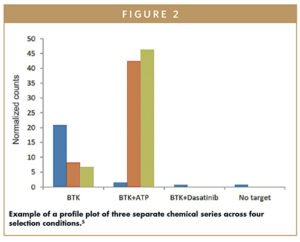 DRUG DISCOVERY - Getting the Most From a DNA-Encoded Library Screen