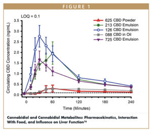FORMULATION DEVELOPMENT - Understanding CBD Formulation Versus Dosage ...
