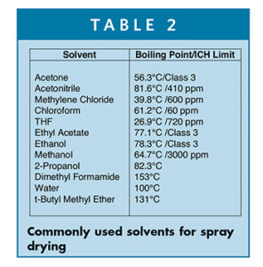 FORMULATION FORUM - Tackling Challenging Molecules by Spray Drying ...