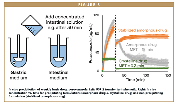 PBPK MODELING - Critical Parameters for Simulating Oral Absorption ...
