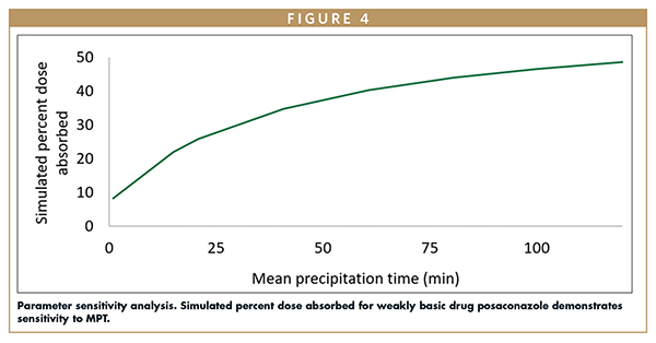 PBPK MODELING - Critical Parameters for Simulating Oral Absorption ...