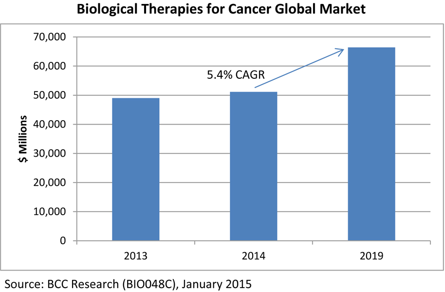 Biological Therapies in Cancer Treatment to Reach $66 Billion in 2019