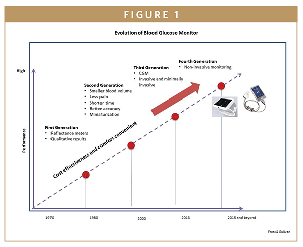DIAGNOSTIC TESTING - Diabetes Diagnostic Testing: A Move From Invasive ...