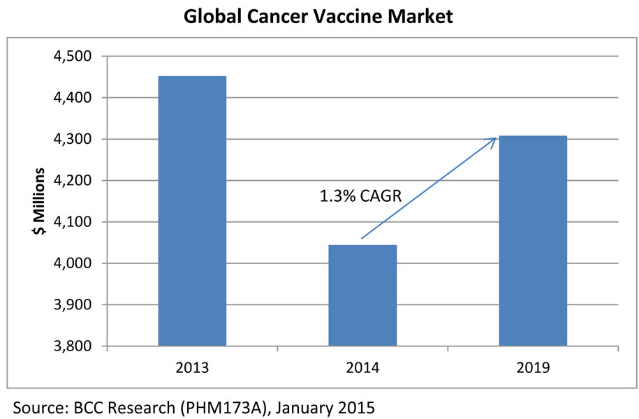 Global Cancer Vaccine Market to Reach $4.3 Billion in 2019