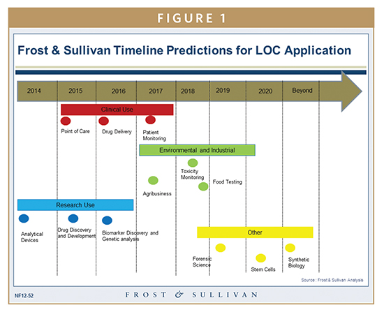 LOC-BASED DEVICES - Lab on Chip – How Far Are We Along the Road?