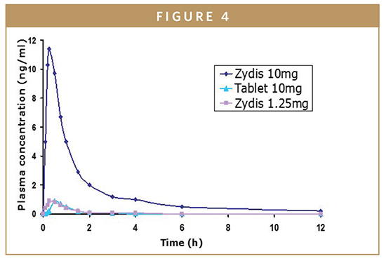 Orally Disintegrating Tablets Patient Centric Dose Design