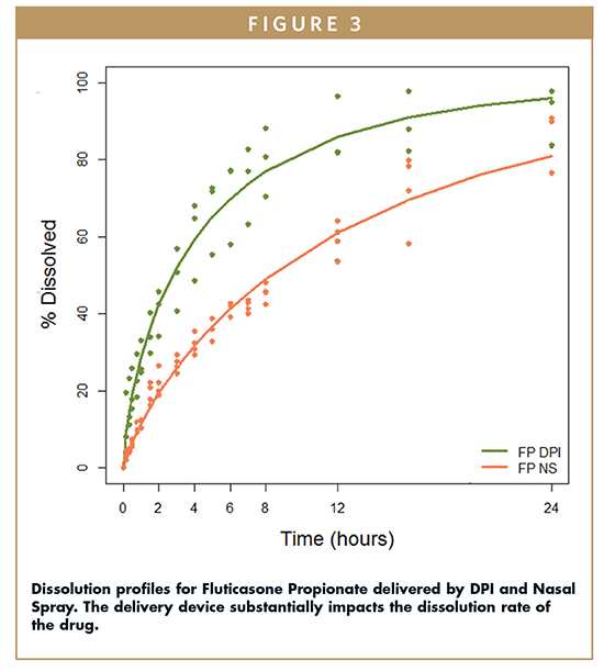 DISSOLUTION TESTING - Exploring the Link Between Particle Size ...