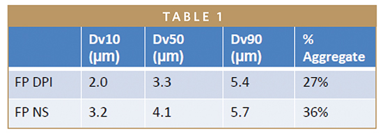 DISSOLUTION TESTING - Exploring the Link Between Particle Size ...