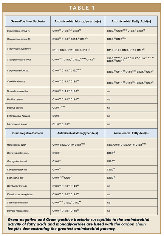 ANTIMICROBIAL LIPIDS - Attenuating the Use of Medically Important ...