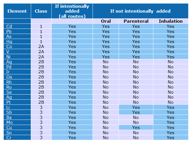 Elemental Impurities: Implications for Manufacturers of Drug Products ...