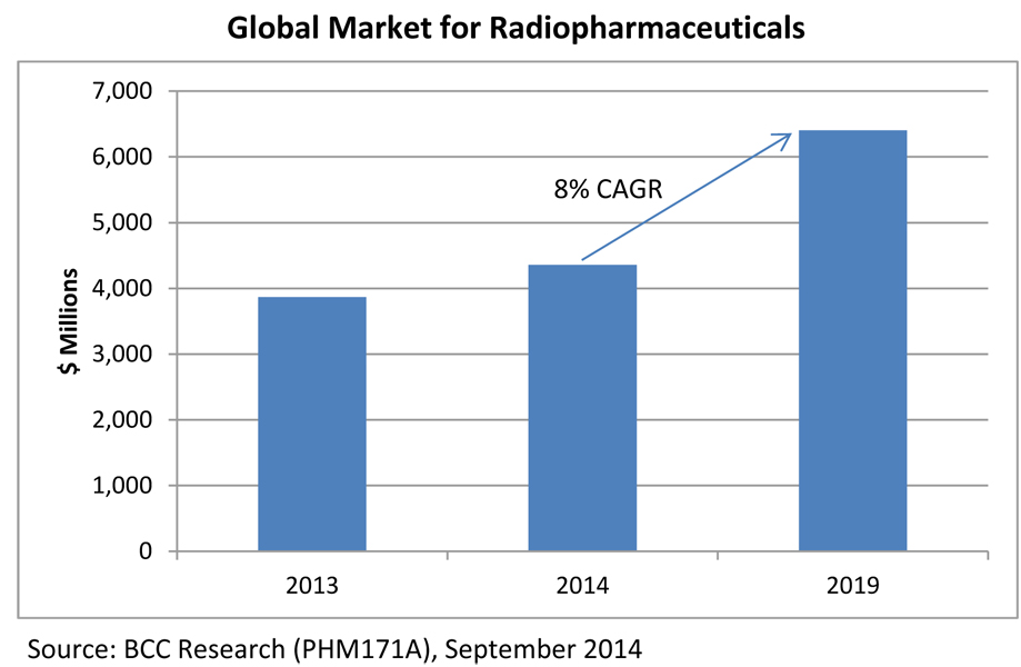 Global Market for Radiopharmaceuticals to Reach $6.4 Billion in 2019